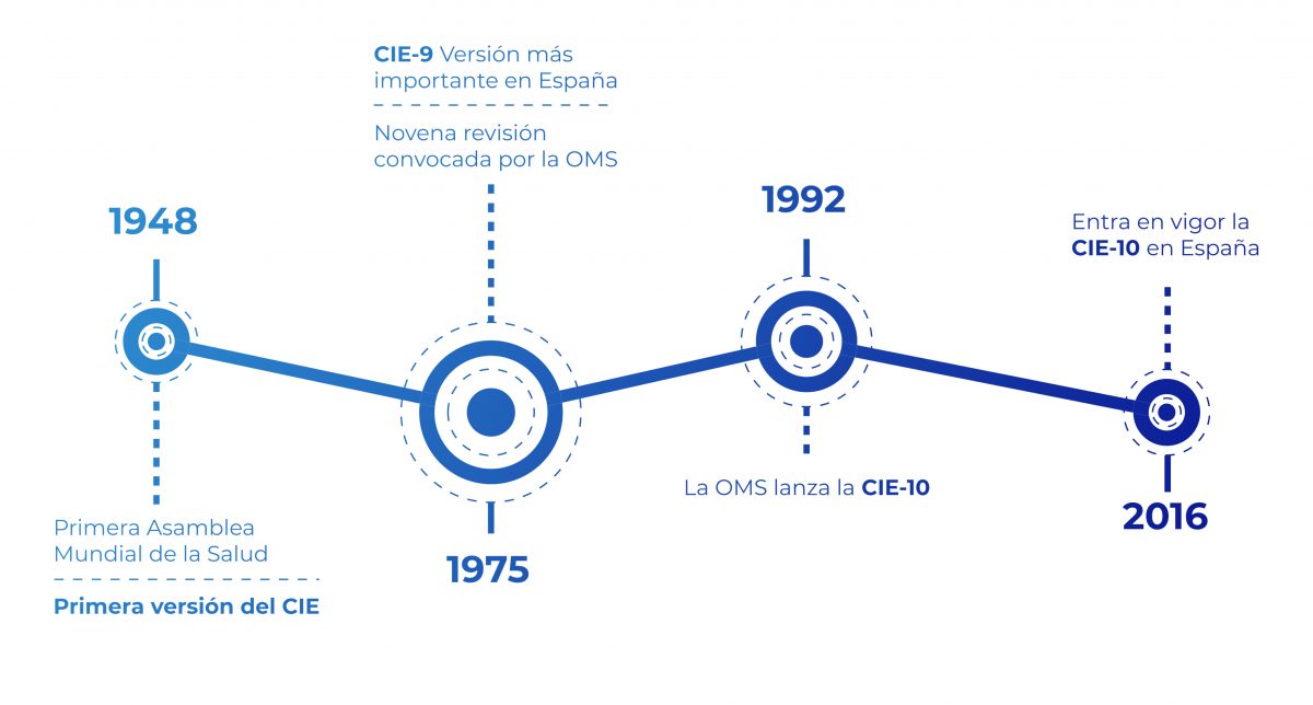 Principales cambios de la nueva CIE-10 2020 – Sigesa