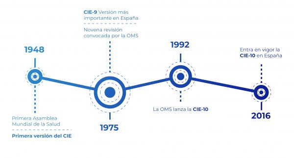 Principales cambios de la nueva CIE-10 2020 – Sigesa