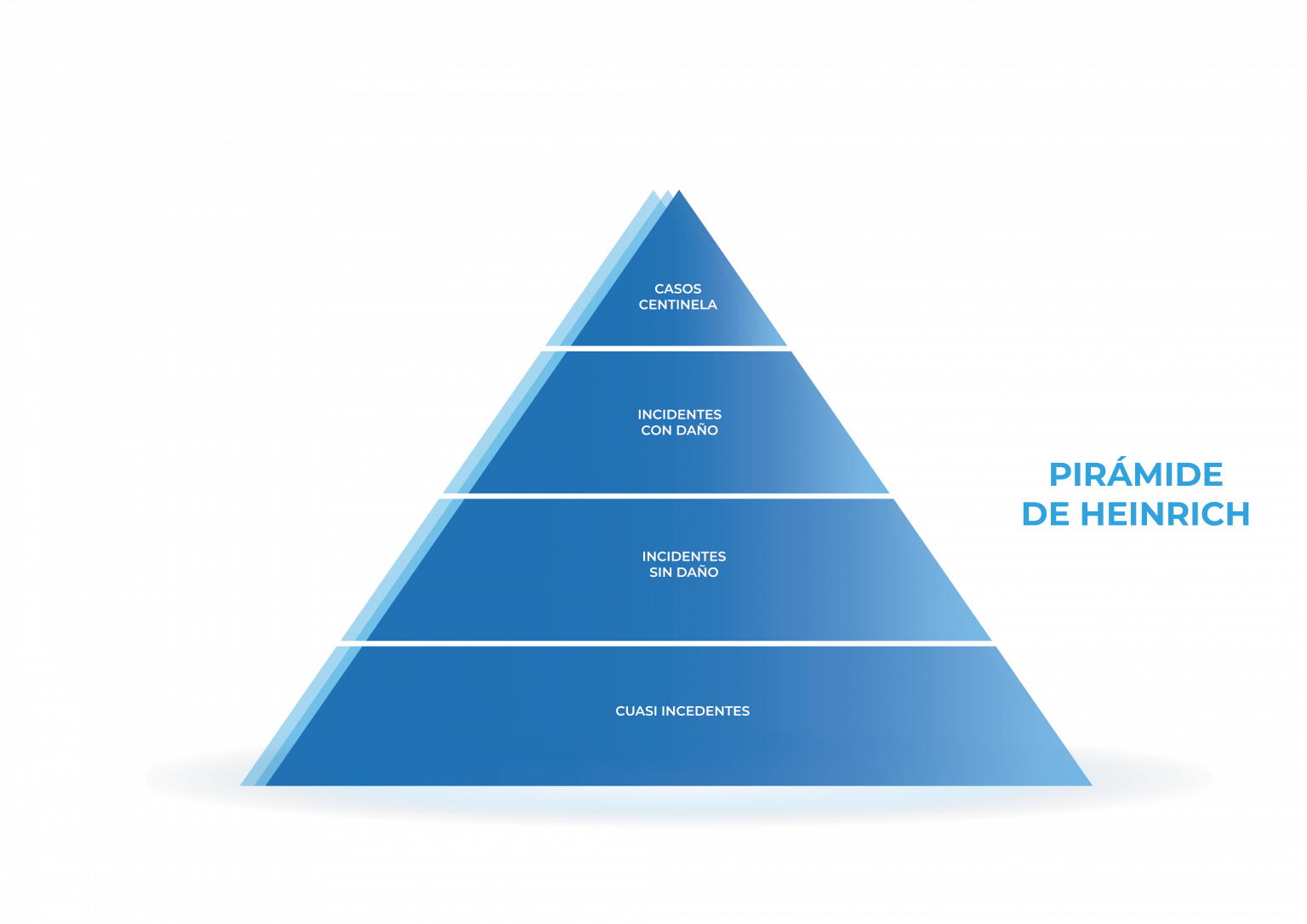 Sigesa Pirámide Heinrich | Sigesa